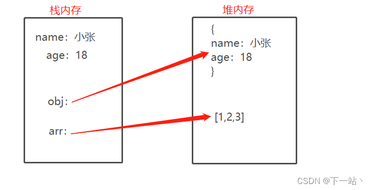 前端 Js 栈内存和堆内存 基本数据类型和复杂数据类型的区别？ 阿里云开发者社区