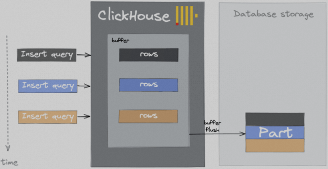 详解ClickHouse十二个核心使用错误与最佳实践-开发者社区-阿里云
