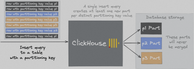 新手避坑：盘点使用ClickHouse最容易犯的12个错误-阿里云开发者社区