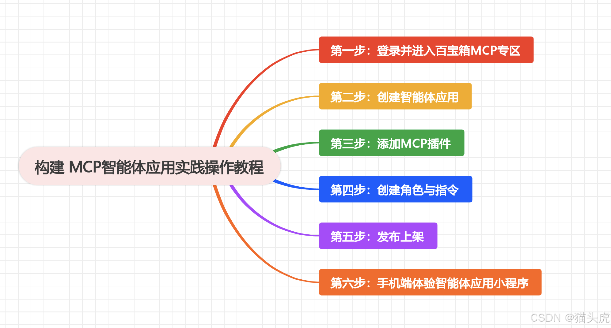 蚂蚁百宝箱 3 分钟上手 MCP：6 步轻松构建 Qwen3 智能体应用并发布小程序-阿里云开发者社区