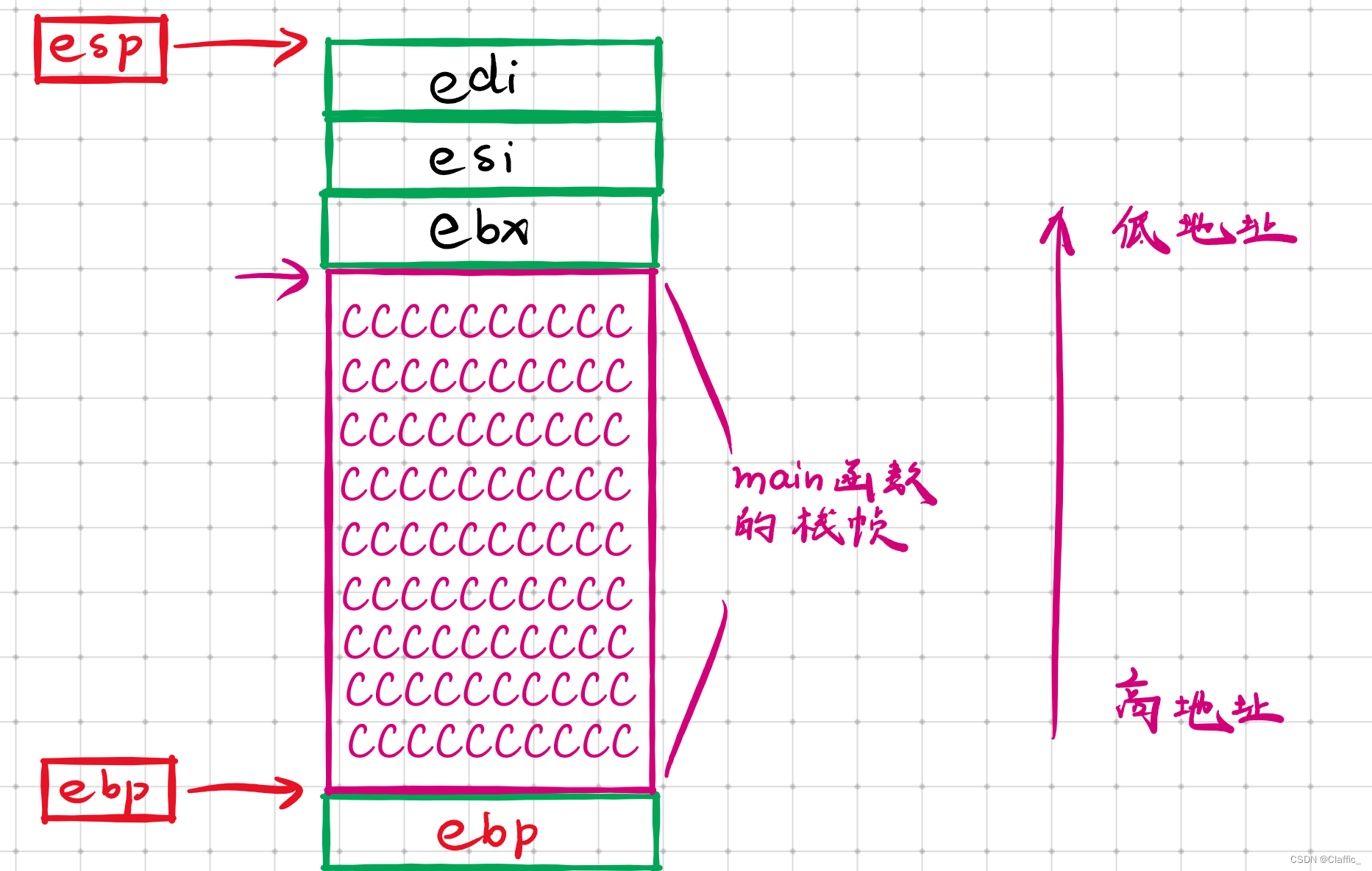 调用一个函数时发生了什么？-阿里云开发者社区