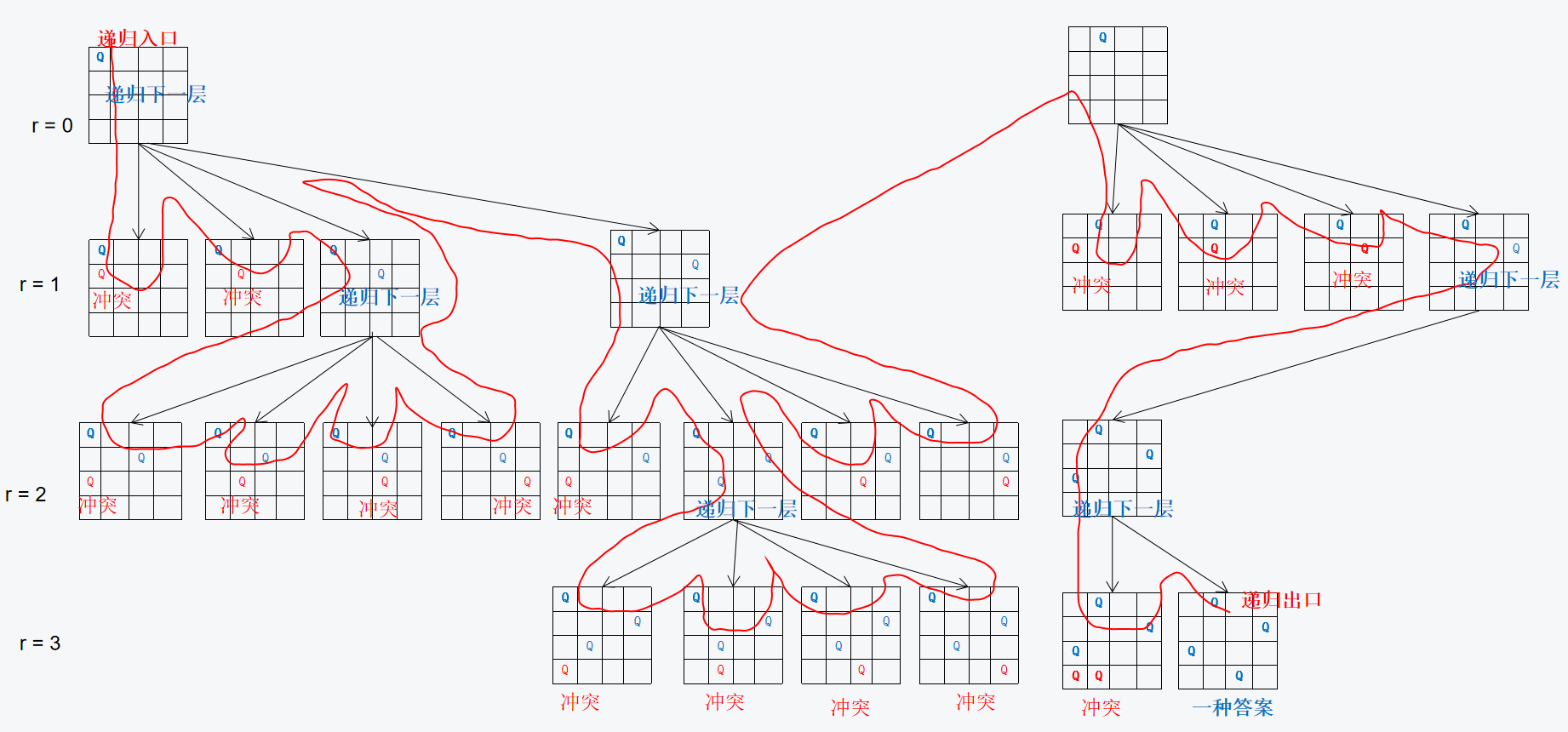DFS深度优先算法 —— AcWing 842. 排列数字AcWing 843. n-皇后问题-阿里云开发者社区
