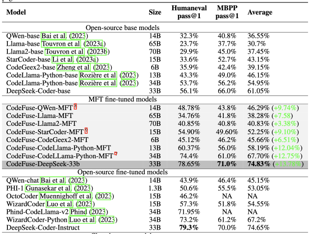 CodeFuse新开源模型荣登Big Code评测榜首！-阿里云开发者社区