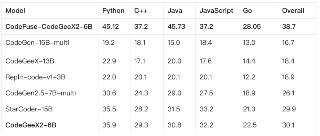CodeFuse-MFTCoder提升CodeGeeX2-6B代码能力-阿里云开发者社区