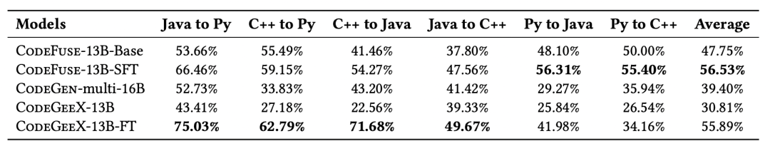 CodeFuseEval : 代码类大模型多任务评估基准-阿里云开发者社区