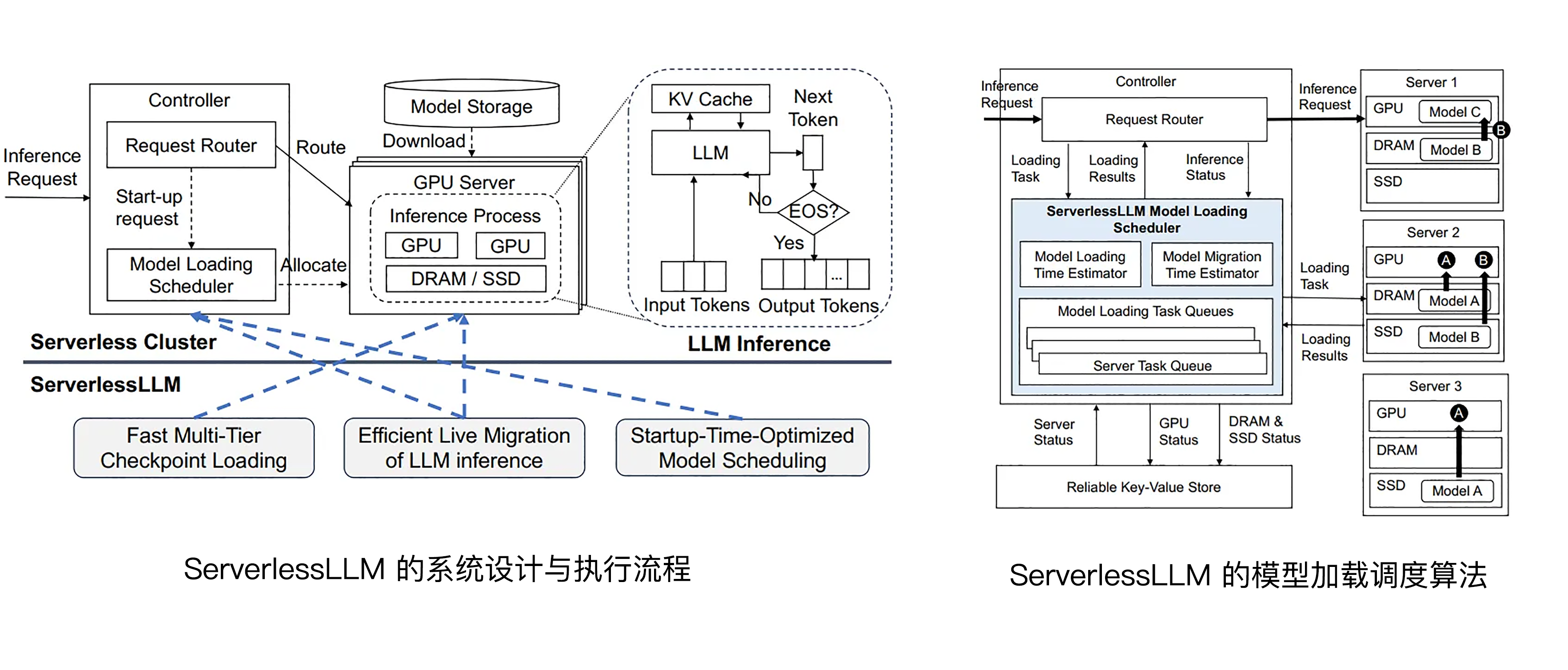 2024顶会大模型推理服务系统前沿技术精选-开发者社区-阿里云