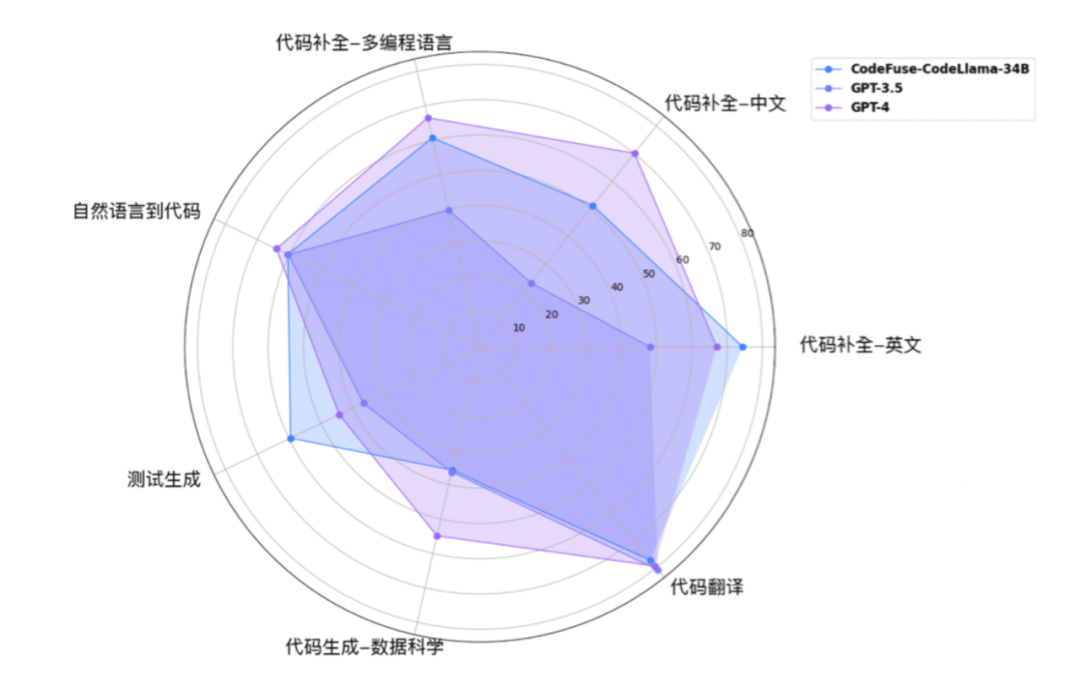 CodeFuseEval : 代码类大模型多任务评估基准-阿里云开发者社区