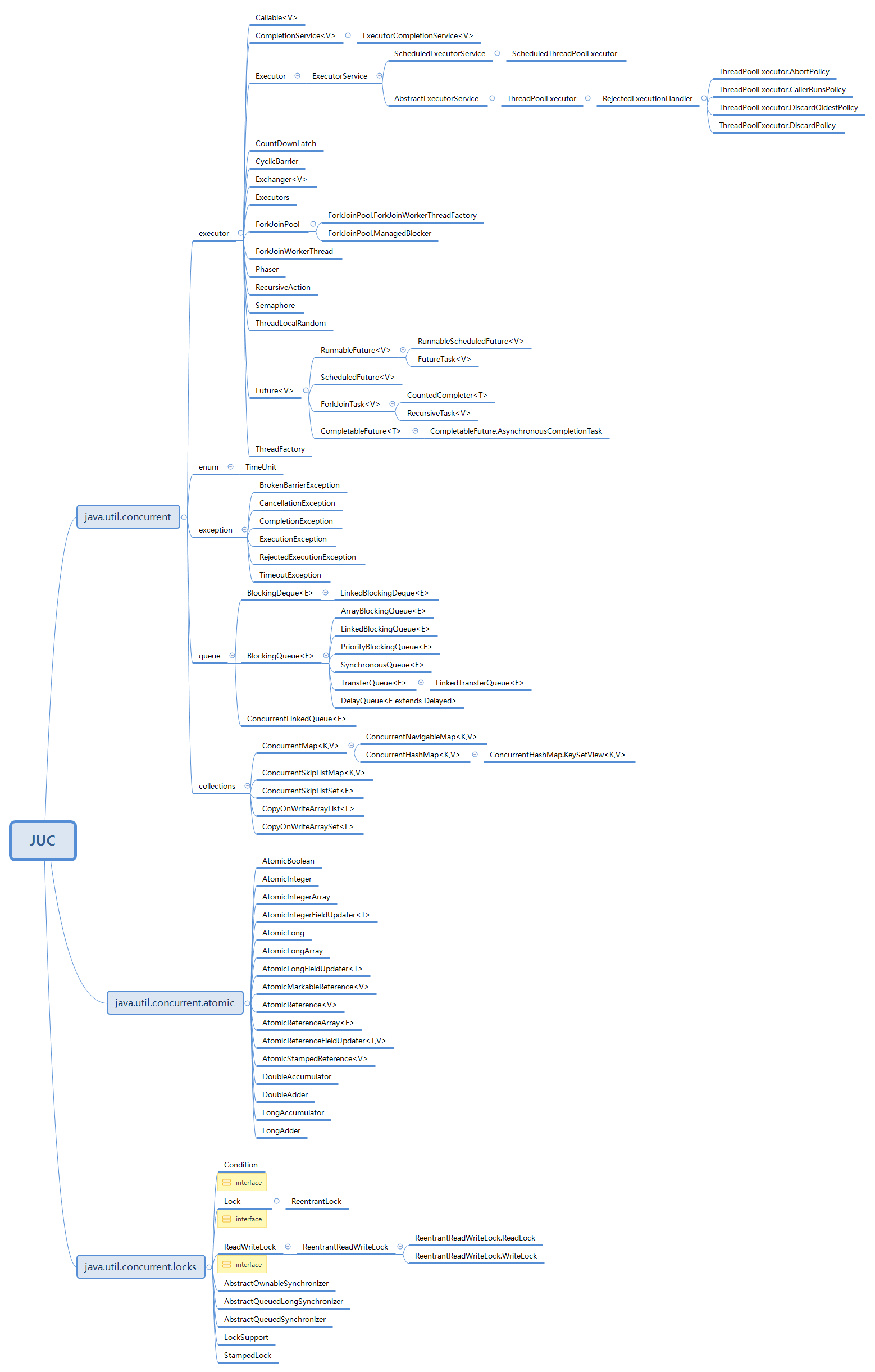 【JUC基础】02. JUC思维导图-阿里云开发者社区