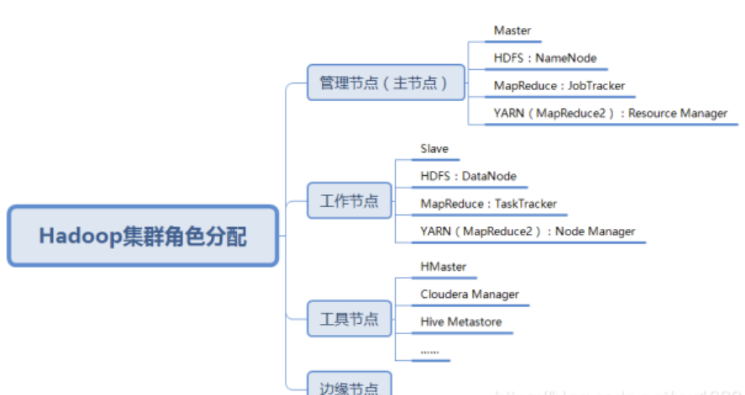 Hadoop 集群的搭建与配置-阿里云开发者社区