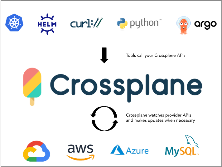 Kubernetes 驱动的 IaC，Crossplane 快速入门-阿里云开发者社区