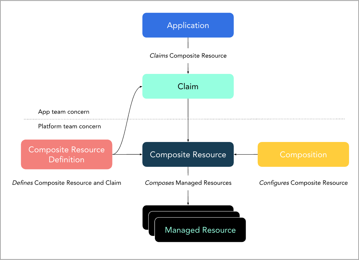 Crossplane入门与实践在阿里云上用Kubernetes管理云资源-开发者社区-阿里云