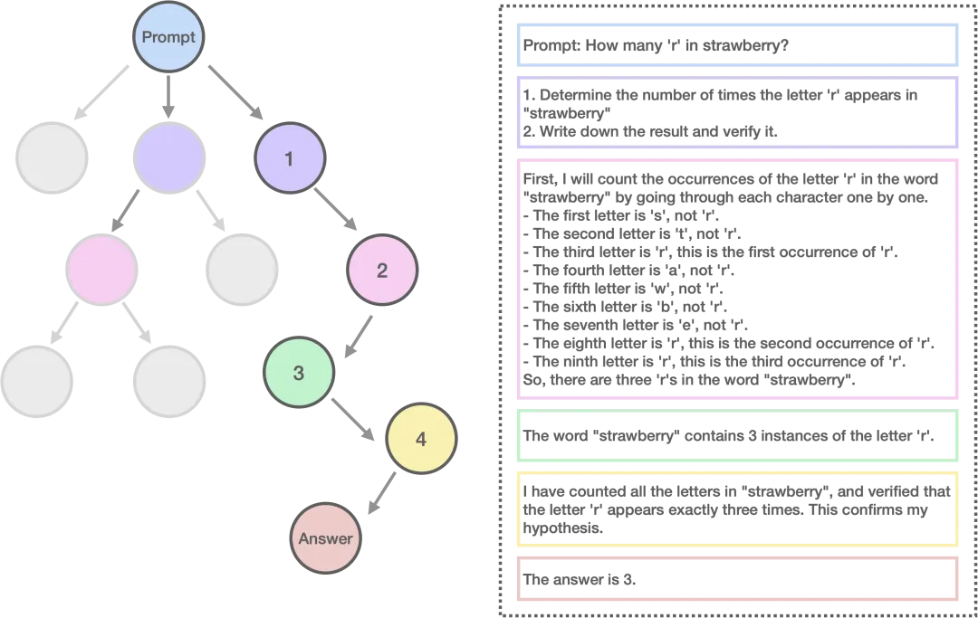 探索面向开放型问题的推理模型Marco-o1，阿里国际AI团队最新开源！-阿里云开发者社区