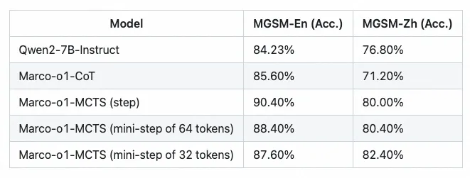 探索面向开放型问题的推理模型Marco-o1，阿里国际AI团队最新开源！-阿里云开发者社区