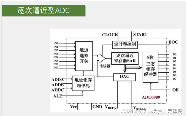 Adc模数转换器内含:1实物图2adc简介3adc框图4adc基本结构图5输入通道6转换模式7触发控制8数据