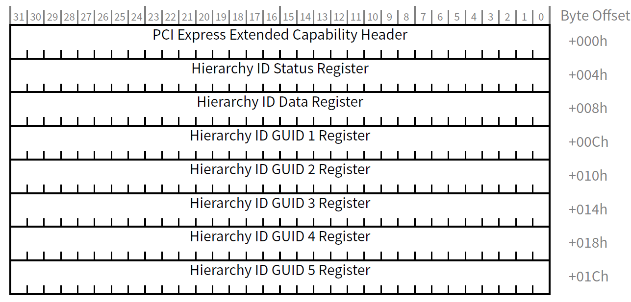PCIe Hierarchy ID的概念作用与工作原理-开发者社区-阿里云