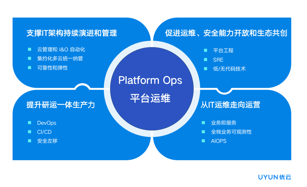 为什么企业数字化转型需要 Platform Ops（平台运维）？-阿里云开发者社区