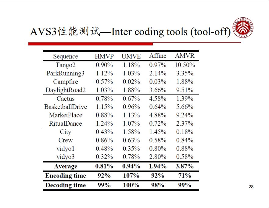 AVS3关键技术、性能和复杂度分析-阿里云开发者社区