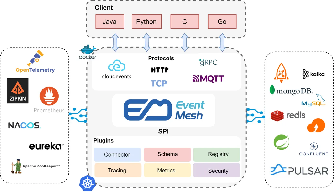 深度解读分布式应用提效框架 Apache EventMesh-阿里云开发者社区