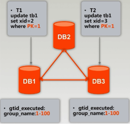 MySQL MGR 8.0高可用实战|学习笔记-阿里云开发者社区