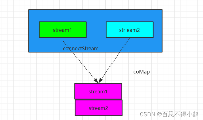 Flink流处理API大合集：掌握所有flink流处理技术，看这一篇就够了-阿里云开发者社区