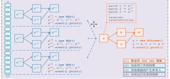 SparkStreaming 原理_DStream 的静态和动态 | 学习笔记-阿里云开发者社区