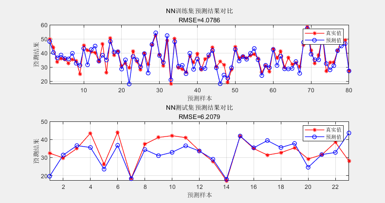 【MATLAB第62期】基于MATLAB的PSO-NN、BBO-NN、前馈神经网络NN回归预测对比-阿里云开发者社区