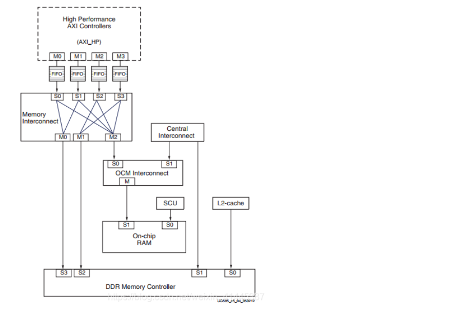 ZYNQ-AXI_GP接口和AXI_HP接口的异同-阿里云开发者社区