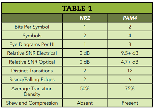 【PCIe 6.0】颠覆性技术！你NRZ相守20年又怎样？看我PAM4如何上位PCIe 6.0 ！-阿里云开发者社区