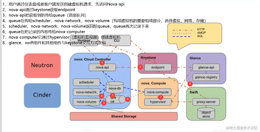 Openstack架构构建及详解(4)--Nova组件-阿里云开发者社区