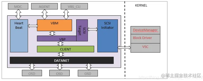 FusionStorage原理及组件-阿里云开发者社区