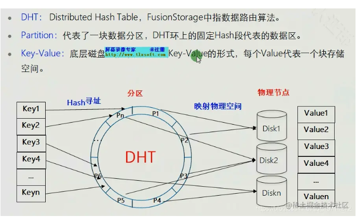 FusionStorage分布式存储架构核心组件与IO流程详解-开发者社区-阿里云