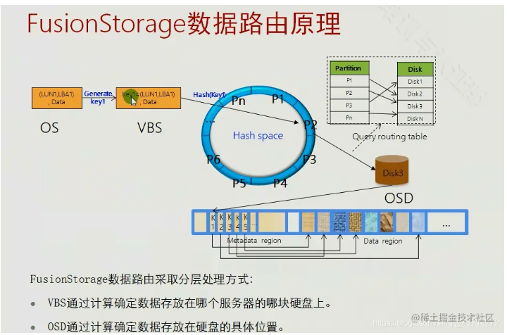 FusionStorage分布式存储架构核心组件与IO流程详解-开发者社区-阿里云