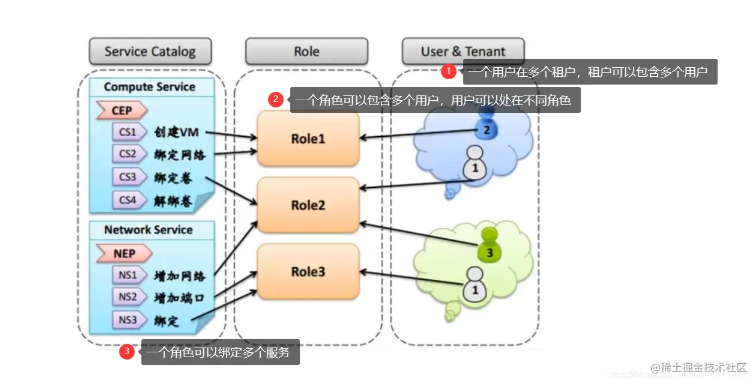 Openstack架构构建及详解(2)--keystone组件-阿里云开发者社区