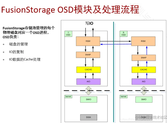 FusionStorage分布式存储架构核心组件与IO流程详解-开发者社区-阿里云