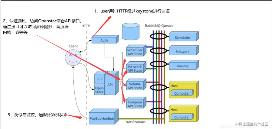 Openstack架构构建及详解(4)--Nova组件-阿里云开发者社区