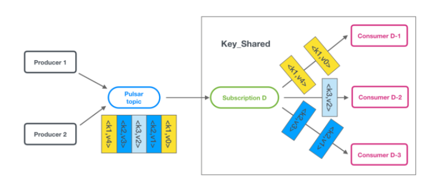Pulsar 介绍与部署-阿里云开发者社区