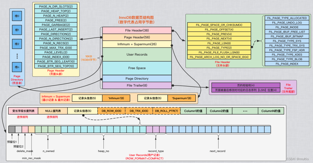 一文带你了解MySQL之InnoDB 数据页结构-阿里云开发者社区