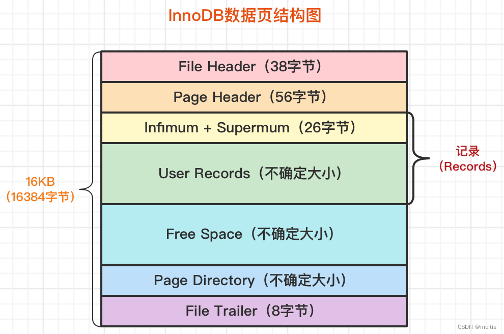 解析MySQL InnoDB数据页内部结构与记录存储原理-开发者社区-阿里云