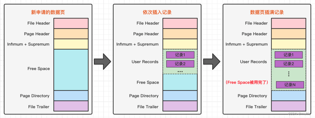解析MySQL InnoDB数据页内部结构与记录存储原理-开发者社区-阿里云