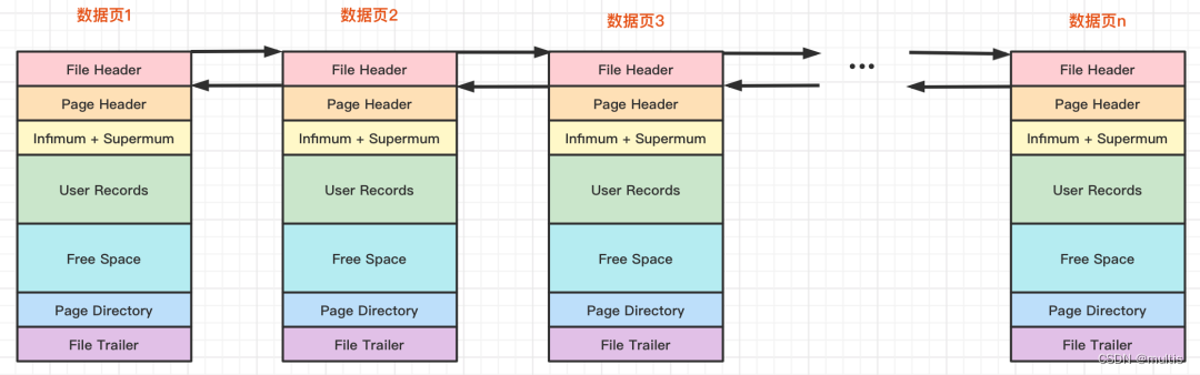 解析MySQL InnoDB数据页内部结构与记录存储原理-开发者社区-阿里云