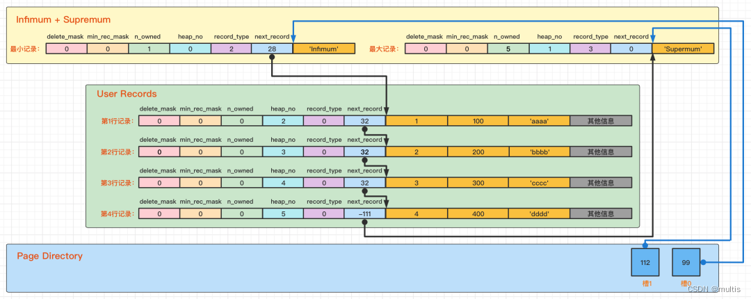 解析MySQL InnoDB数据页内部结构与记录存储原理-开发者社区-阿里云