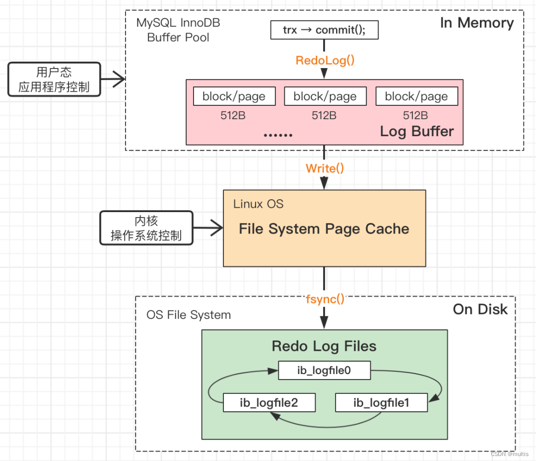 MySQL Log Buffer核心机制参数与性能调优-开发者社区-阿里云