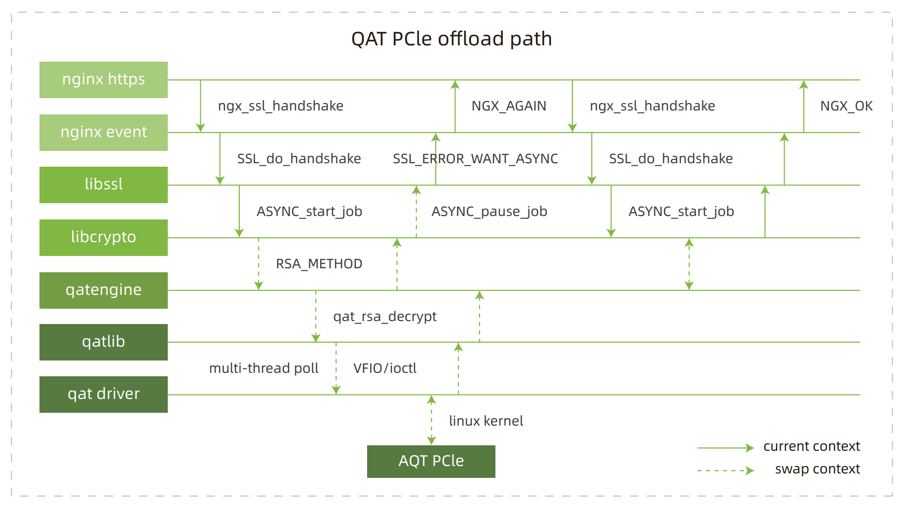 带你读《2022龙蜥社区全景白皮书》——6.1.2 系统安全场景的加解密加速方案（上）-阿里云开发者社区