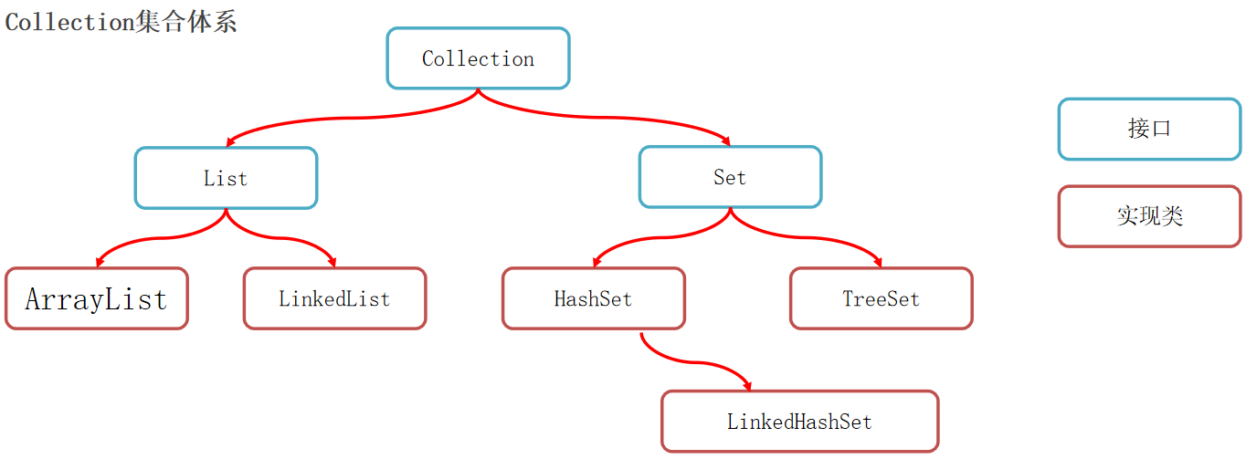 Java Se基础知识详解第 11 期—集合（collection、数据结构、list、泛型深入） 阿里云开发者社区