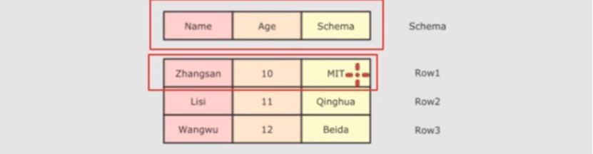 Dataset 和DataFrame 的区别_Row 对象 | 学习笔记-阿里云开发者社区