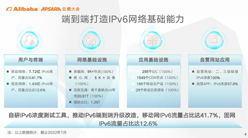 2022云栖精选—IPv6/G-SRv6技术创新及应用-阿里云开发者社区