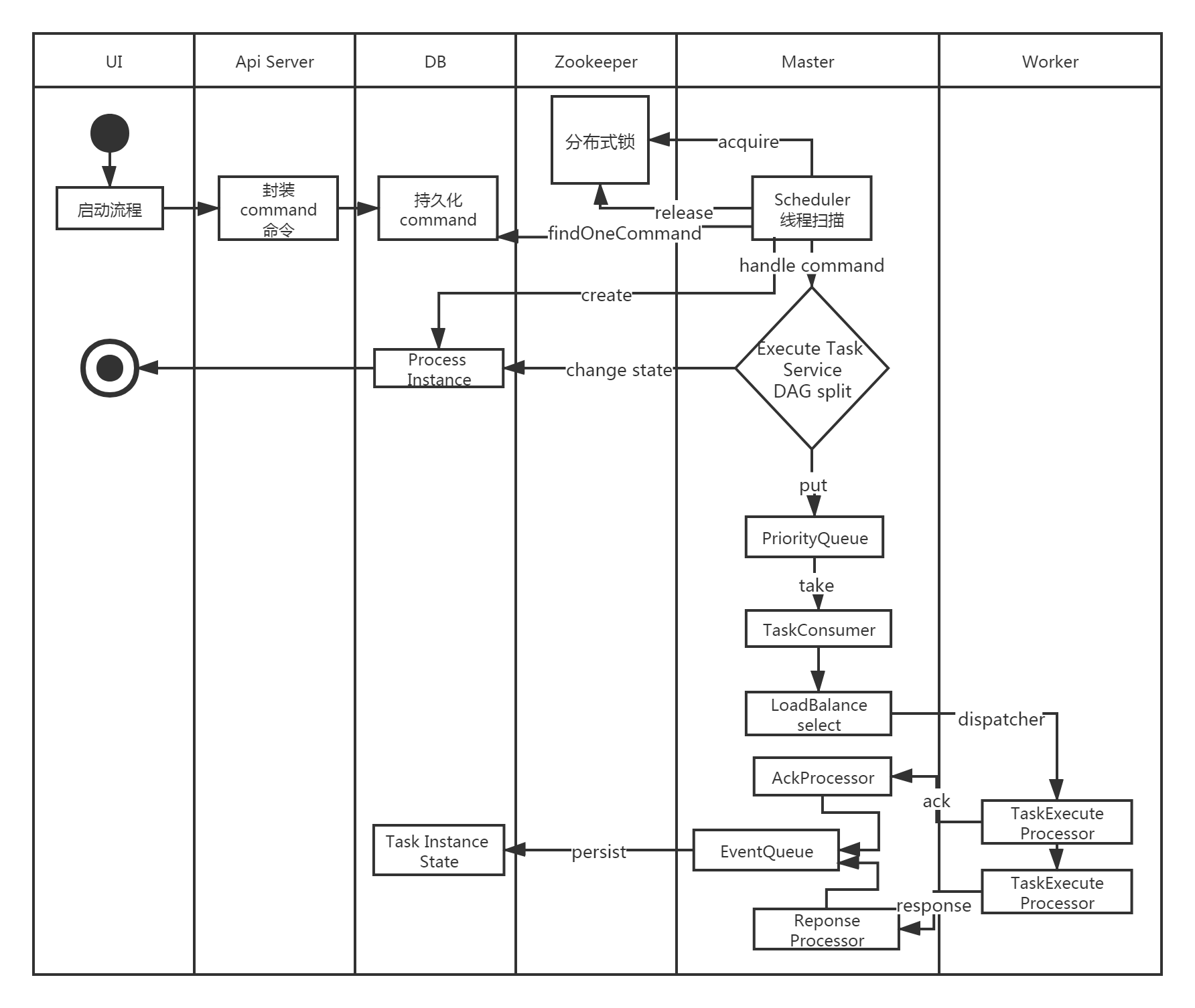 DolphinScheduler教程（03）- 源码分析-阿里云开发者社区
