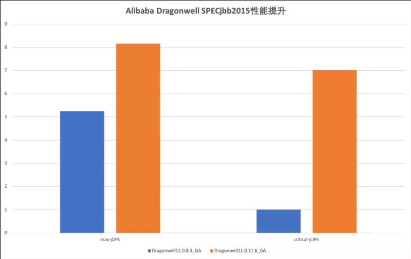 JVM性能提升50%，聊一聊背后的秘密武器Alibaba Dragonwell-阿里云开发者社区