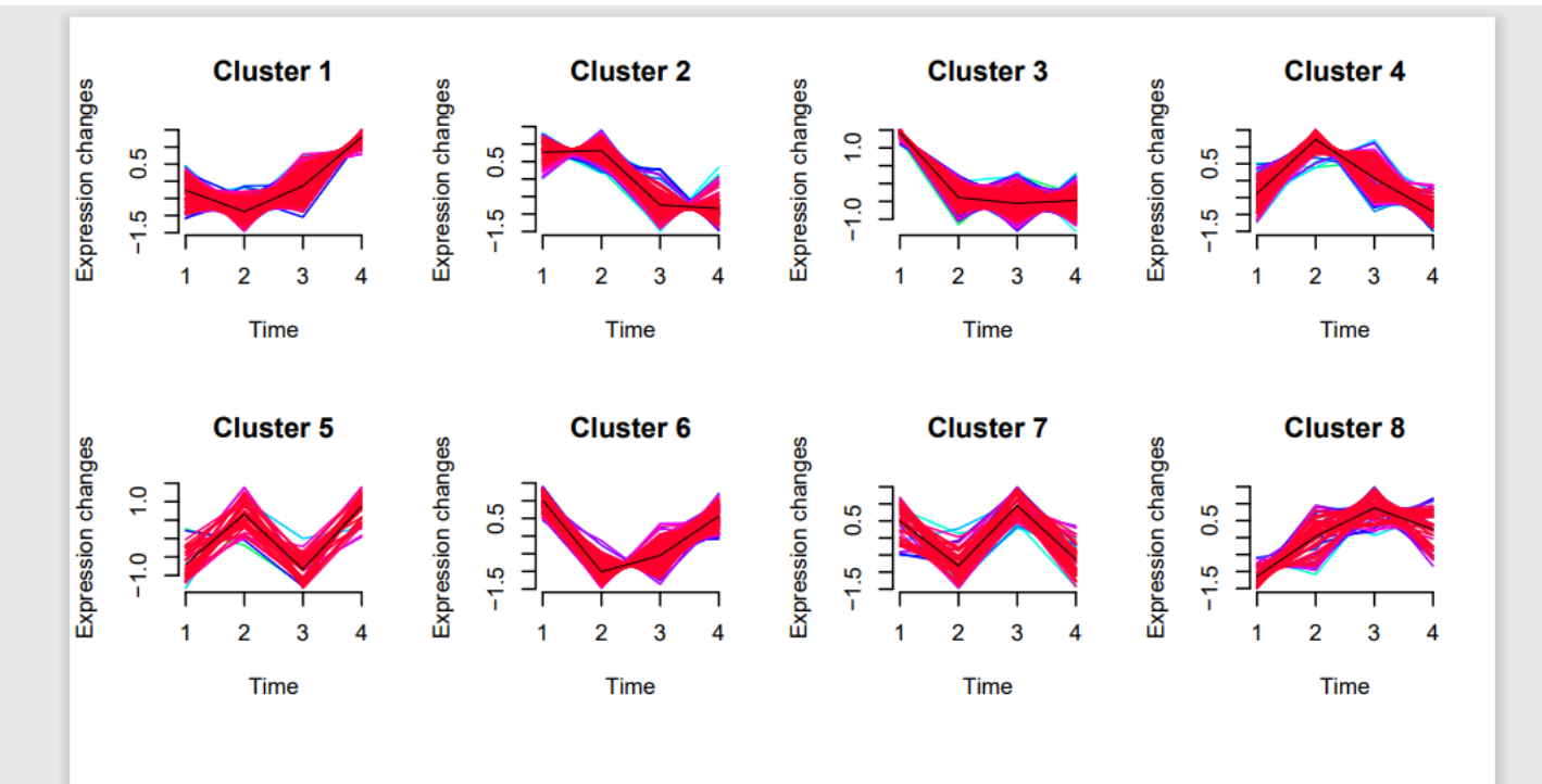 跟着Cell学作图 | 6.时间序列分析(Mfuzz包)-阿里云开发者社区