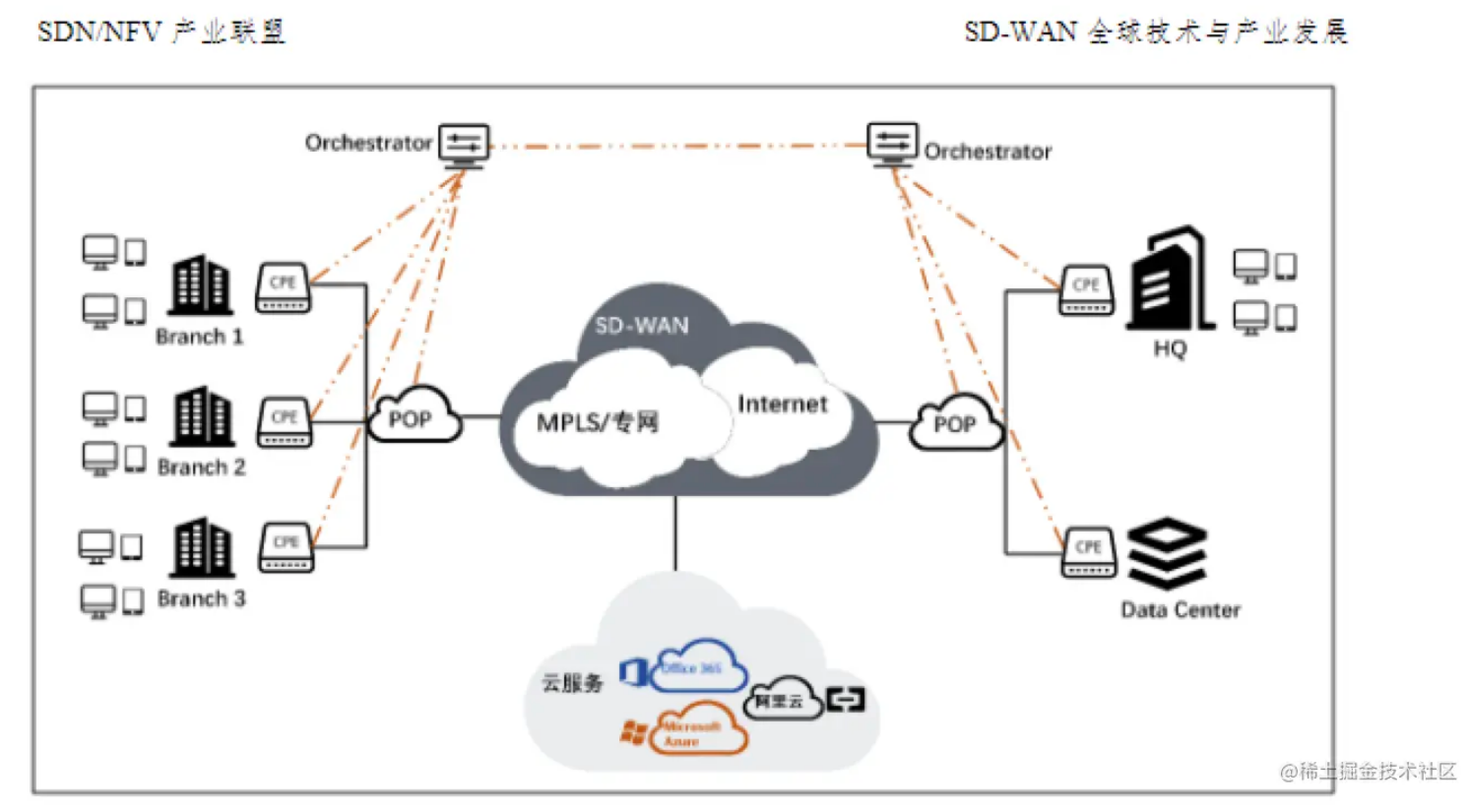 SD-WAN、SASE 和多云空间的未来趋势-阿里云开发者社区